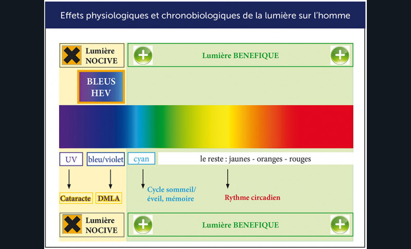 Eclairage à LED – L'Information Dentaire