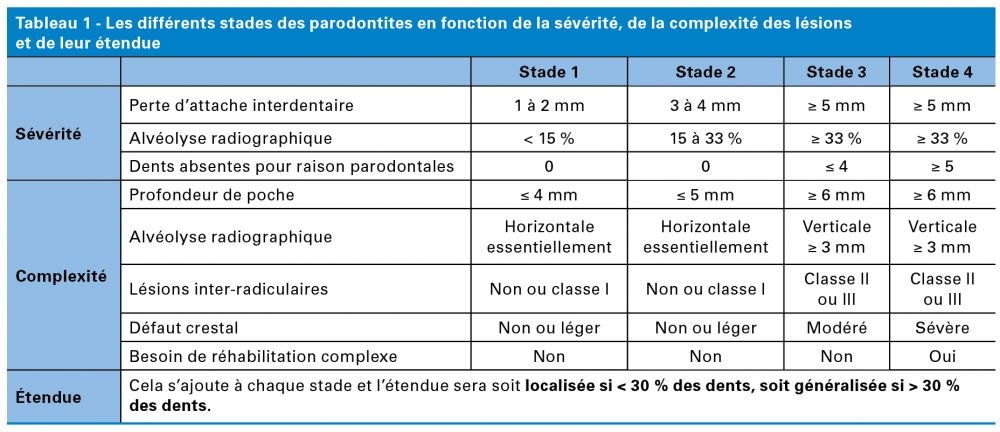 Précision : nouvelle classification des maladies parodontales – L ...