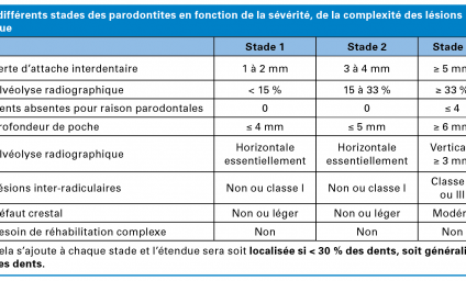 Précision : nouvelle classification des maladies parodontales – L ...