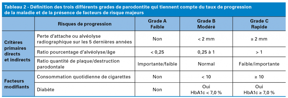 Précision : nouvelle classification des maladies parodontales – L ...