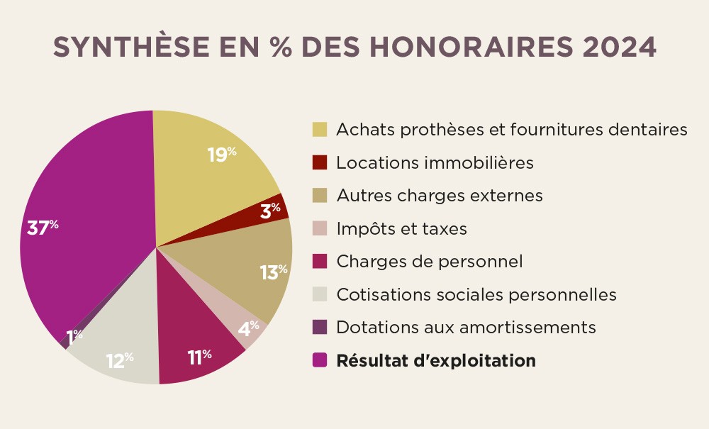 Activité 2024 : stabilité des résultats malgré la hausse des charges ...